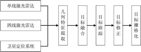 Intelligent Vehicle Multi Laser Radar Fusion Recognition Method Based On Target Features