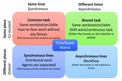 Johansen Time Space Matrix For Robot Supported Cooperative Work Download Scientific Diagram