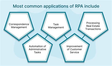Application Of Rpa In Real Estate Industry