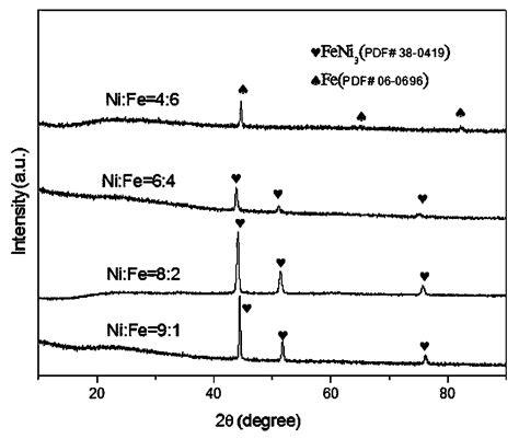 Preparation Method And Application Of Dendritic Morphology Feni3 Phase