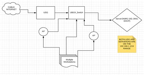 [question] Dhcp Configuration On Ubiquiti Usg Ubiquiti