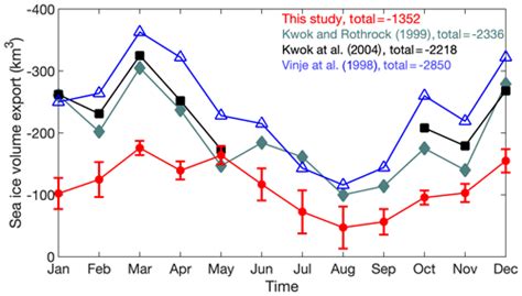 Tc Sea Ice Export Through The Fram Strait Derived From A Combined Model And Satellite Data Set