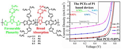 Regulating Molecular Aggregations Of Polymers Via Ternary Copolymerization Strategy For