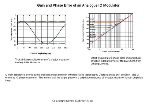 An Overview Of Iq Modulation And Demodulation Techniques