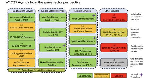 Planning For Wrc 27 Overview Of Agenda Items Policytracker Spectrum Management News