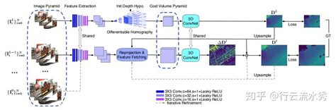 基于深度学习的三维重建MVSNet系列论文解读 知乎