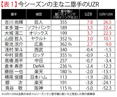 セイバーメトリクス解析「uzr」で見る12球団セカンド比較 巨人・吉川尚は菊池を超えられるか 野球コラム 週刊ベースボールonline
