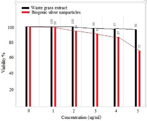 The Effect Of Different Concentrations Of Agnps And Grass Extract On