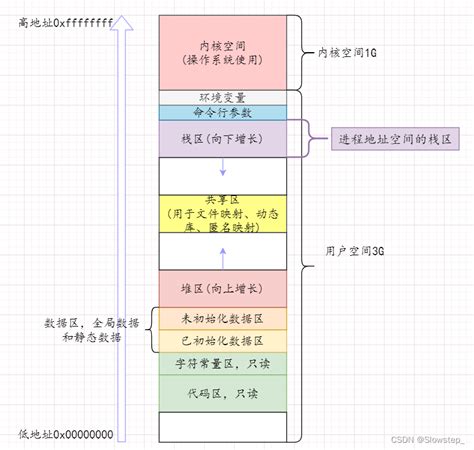 Cc函数调用过程详解：栈帧的创建与销毁 Csdn博客