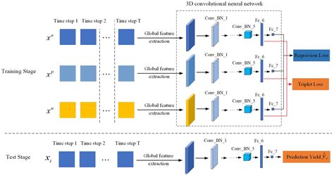 3d convolutional neural network with dimension reduction and metric