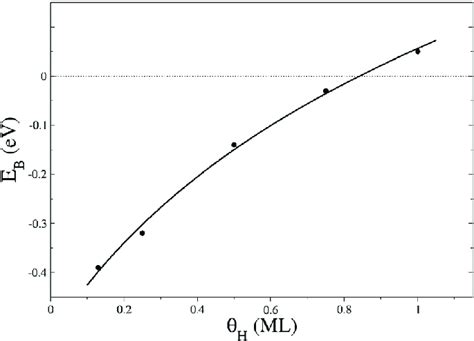 Binding Energies Per Atom E B As A Function Of H Coverage Y H On