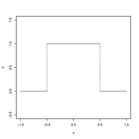 Nonparametric Inference Kernel Density Estimation Statistics Libretexts