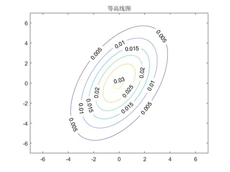 Matlab画等高线 沉默杀手