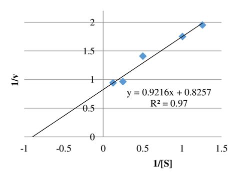 Lineweaver Burk Plot For Determination Of Km Mm And Vmax