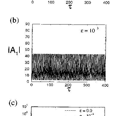 The Plot Of A The Chaotic Time Series A 1 For 0 B The Controlled