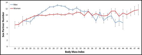 New Research Analyzes Height Weight Income And More In Regards To Sex