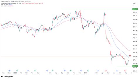 Unh Stock Analysis Buy Or Sell Unitedhealth After The Doj