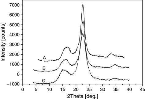 Xrd Patterns Of The Original Pulp A Oxidized Pulp B And The