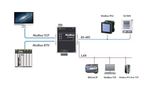 Lmgateway101 M Wifi Gateway Modbus Gateway Modbus Rtu To Modbus Tcp Bacnet And Dlt645 To Modbus