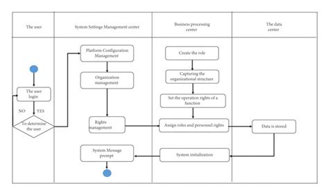 System Management Business Activity Diagram Download Scientific Diagram