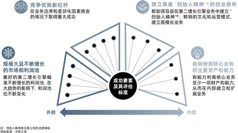 【贝恩总裁专栏】点燃企业的“第二引擎”