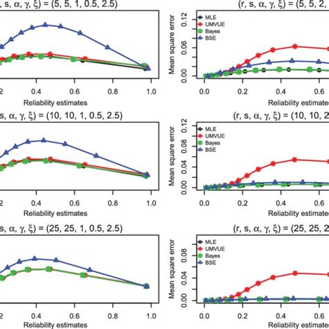 Figure Plot Of Mean Square Error Vs Reliability Estimates Download