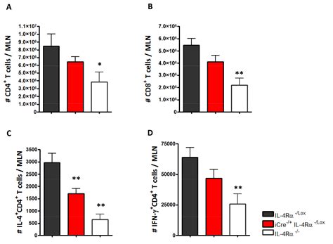 Host Regulation Of Liver Fibroproliferative Pathology During Experimental Schistosomiasis Via