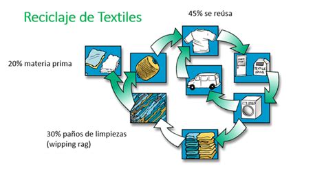 Empresas De Reciclaje Textil