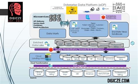Matthew Douglas On Linkedin Bigdata Analytics Healthcare Ai Ml Saas Azure Cpg Oil