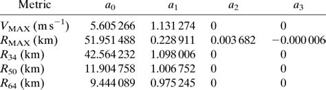 Coefficients Used For Translation From The Parametric Metrics To The