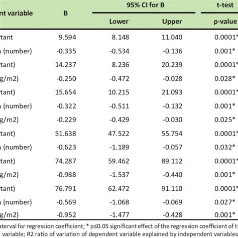 Regression Analysis For Dependent Variables Sppb Score And Berg