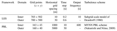 Wes Evaluation Of Wind Farm Parameterizations In The Wrf Model Under