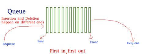 演算法圖鑑讀書筆記 — 第壹章：資料結構 下 15 佇列 Queue 16 雜湊表 Hash Table 17 By