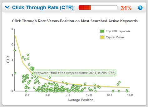 Click Through Rate CTR Learn How To Raise Your Click Through Rates
