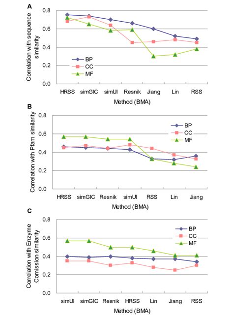 Figure S5 Correlation Between Semantic Similarity Bma And The Cessm