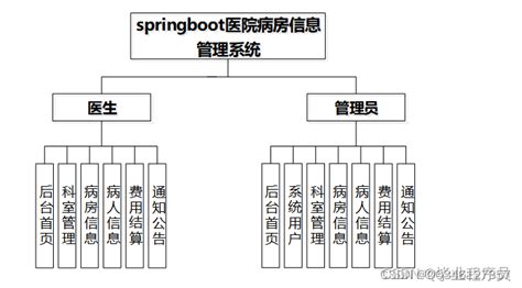 基于springboot医院病房信息管理系统 Csdn博客