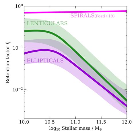 The Specific Angular Momentum Of Early Type Galaxies Unveiled By The