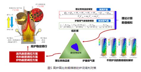 科技新进展高炉高挥发分烟煤安全高效喷吹技术与应用 重庆科技大学校友会