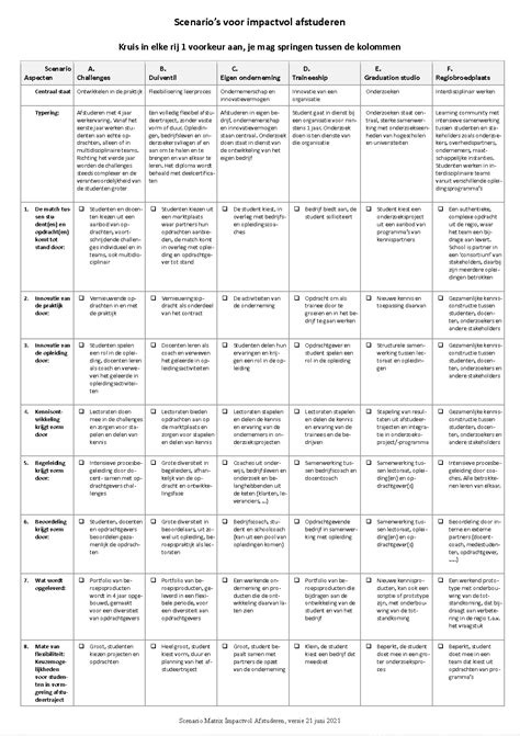 Scenario Matrix Impactvol Afstuderen In Het Hbo
