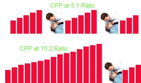 Chest Compression And Pressure Acpr