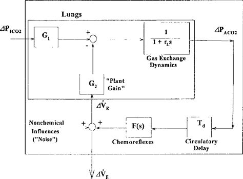 Figure 1 From Estimation Of Chemoreflex Loop Gain Using Pseudorandom