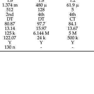 Performance Summary Comparison Between The Proposed Delta Sigma