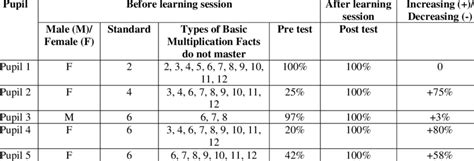 Pre And Post Test Scores Before And After Learning Session Download