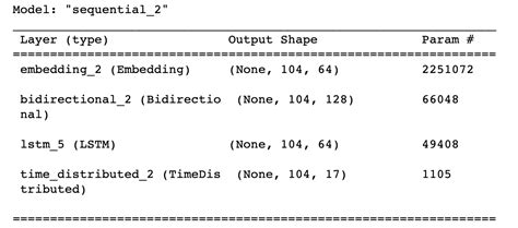 GitHub Anshh1010 Named Entity Recognition