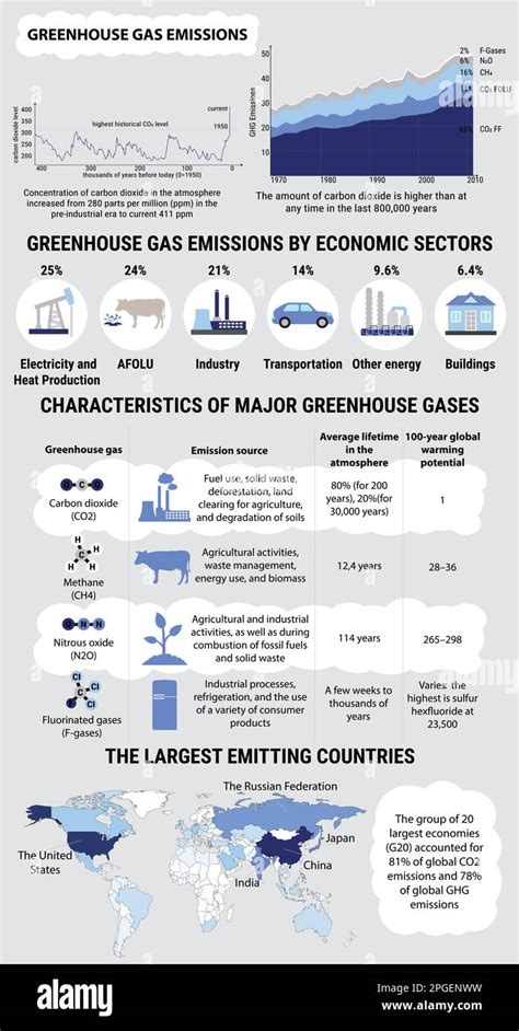 Émissions mondiales de gaz à effet de serre et leurs caractéristiques