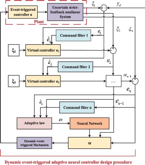 Figure 1 From Dynamic Event Triggered Control For A Class Of Uncertain