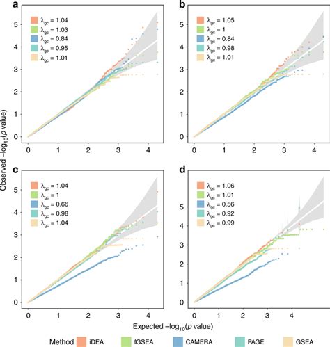 Idea Produces Well Calibrated P Values For Gene Set Enrichment Analysis
