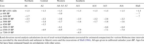 Land Elevation Record Analysis Download Scientific Diagram