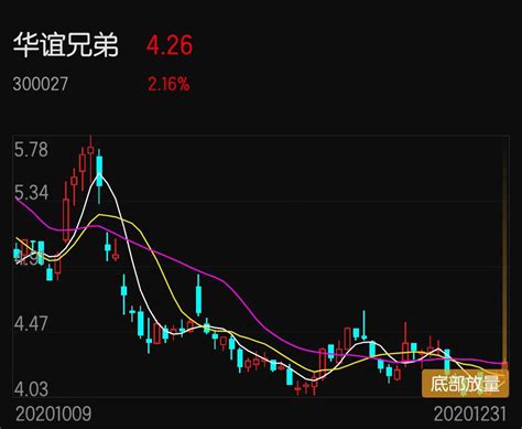 至暗时刻已过，底部放量 斗股 东方财富