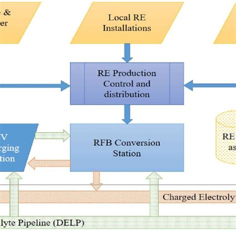 Block Diagram Of The Proposed Rfb System Download Scientific Diagram